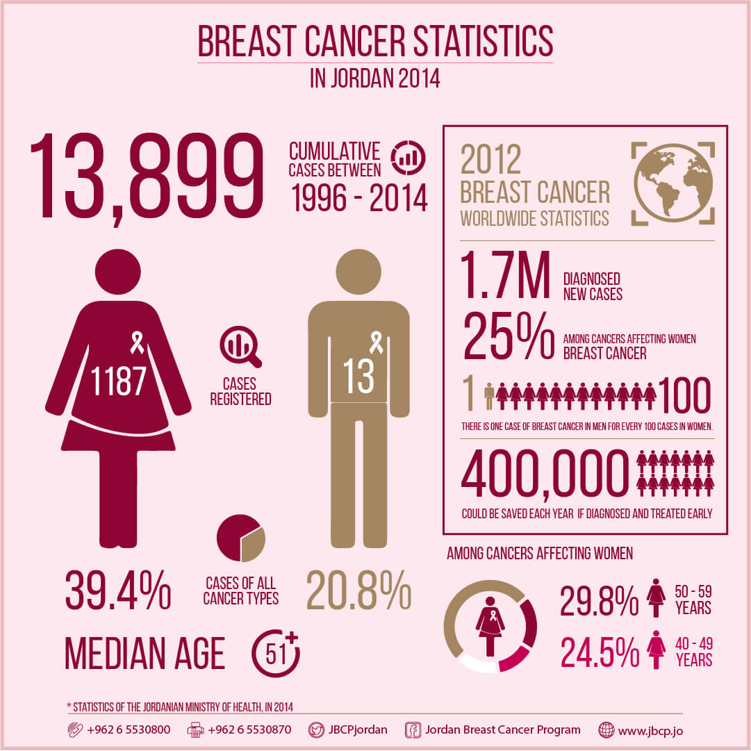 Breast Cancer in Jordan | Jordan Breast Cancer Program